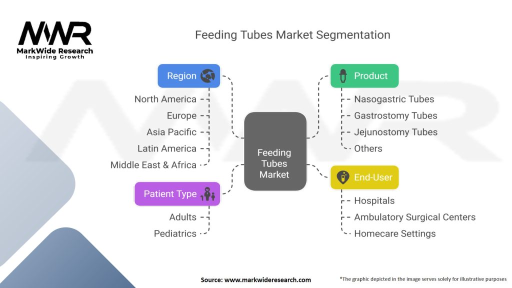 Feeding tubes Market – Size, Share, Trends, Analysis & Forecast 2026–2035 2025-2034 | Size,Share ...