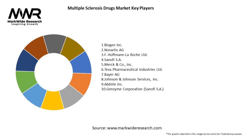Multiple Sclerosis Drugs Market 2024 2032 Sizeshare Growth