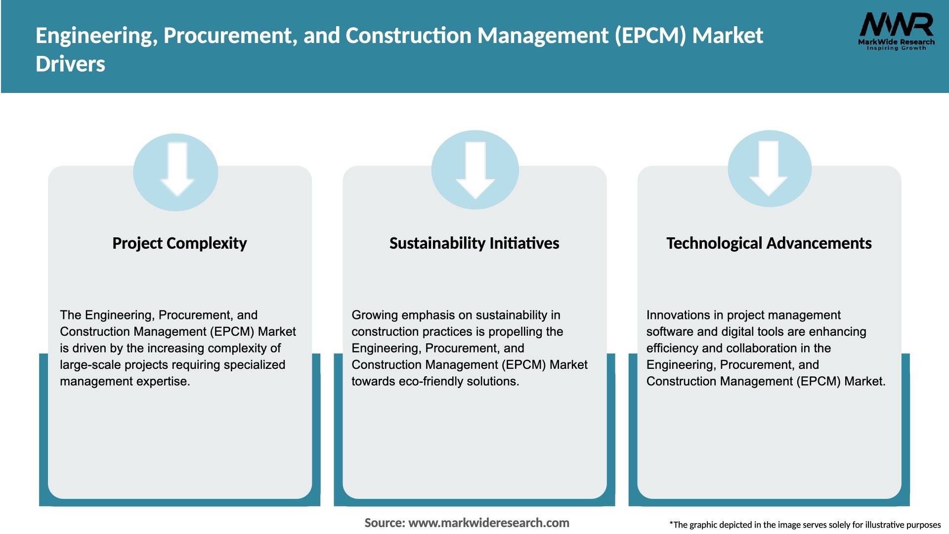 Engineering, Procurement, and Construction Management (EPCM) Market 2025-2034 | Size,Share, Growth