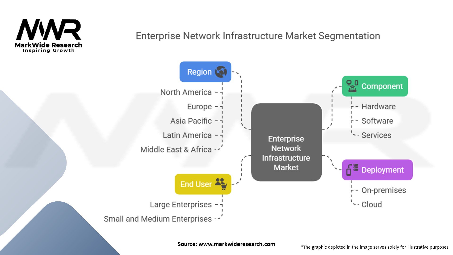 Enterprise Network Infrastructure Market – Size, Share, Trends, Analysis & Forecast 2026–2035 ...