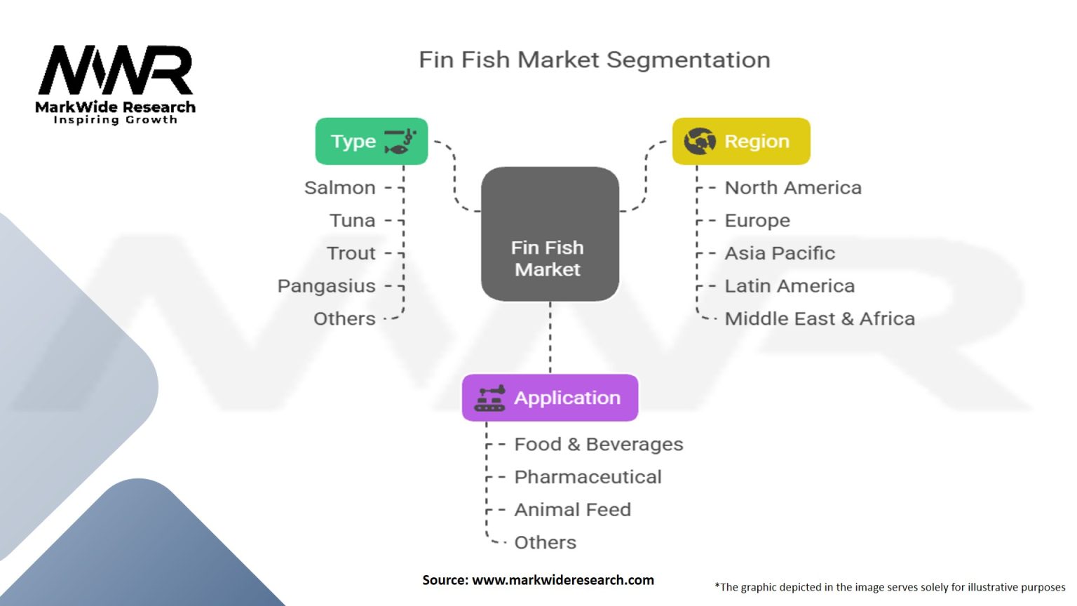 Fin Fish Market – Size, Share, Trends, Analysis & Forecast 2026–2035 2025-2034 | Size,Share, Growth