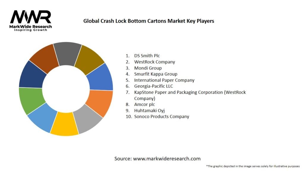 Global Crash Lock Bottom Cartons Market 2024-2032 | Size,Share, Growth Global Crash Lock Bottom Cartons Market 2024-2032 | Size,Share, Growth