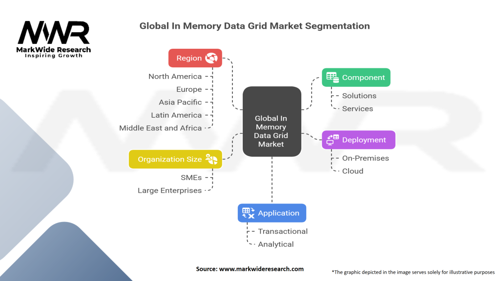 Global In Memory Data Grid Market – Size, Share, Trends, Analysis ...