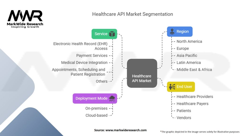 Healthcare API Market – Size, Share, Trends, Analysis & Forecast 2025 ...