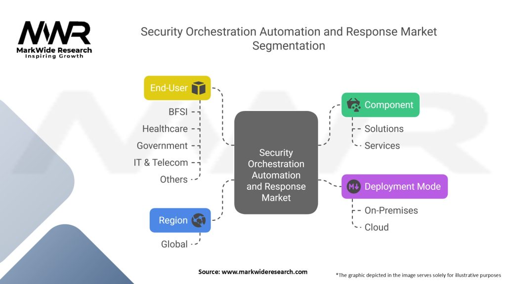 Security Orchestration Automation and Response Market Analysis ...