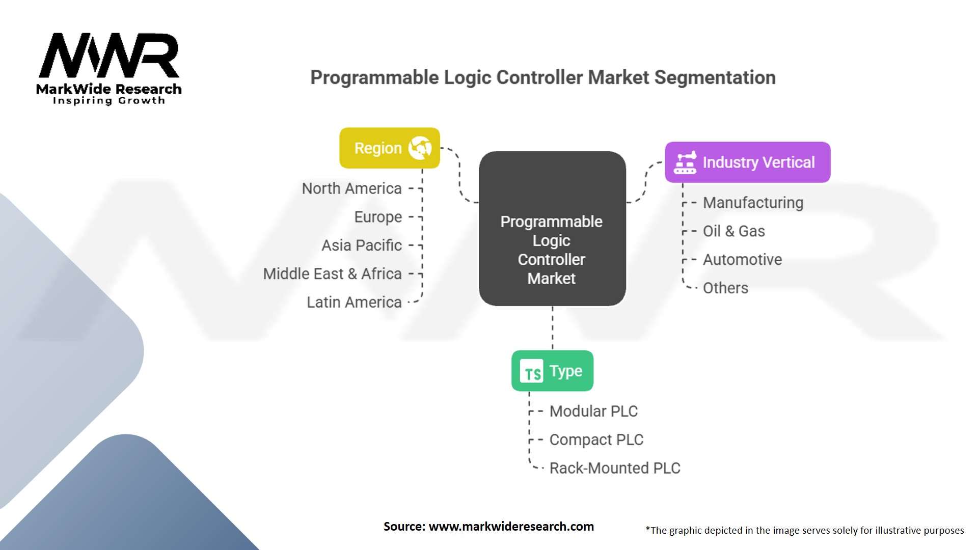 Programmable logic controller market Analysis- Industry Size, Share, Research Report, Insights ...