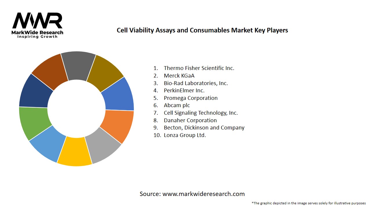 Cell Viability Assays and Consumables Market – Size, Share, Trends, Analysis & Forecast 2026 ...