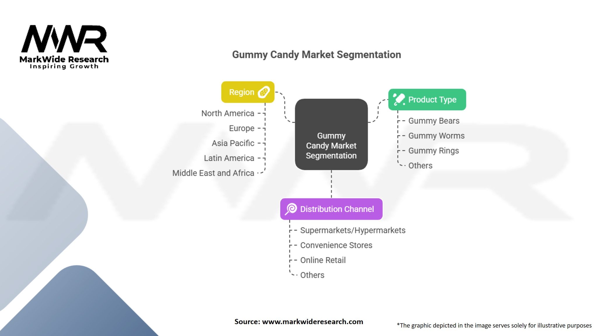 Gummy Candy Market – Size, Share, Trends, Analysis & Forecast 2025–2034 ...