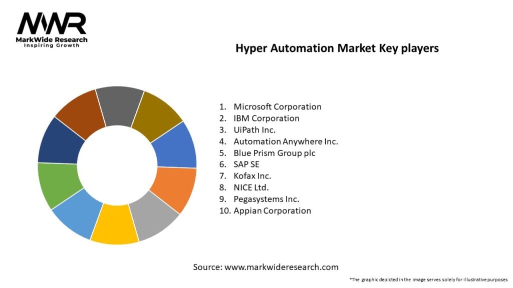 Hyper Automation Market 2025 2034 Size Share Growth