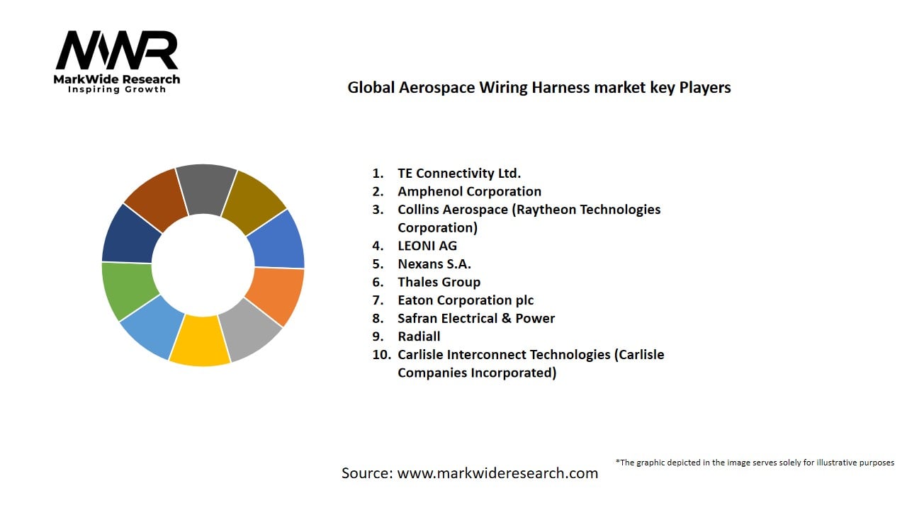 Global Aerospace Wiring Harness market – Size, Share, Trends, Analysis & Forecast 2026–2035 2025 ...
