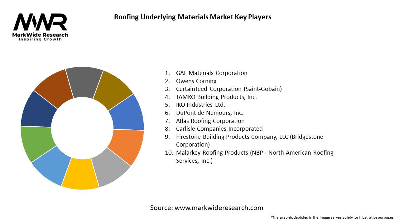 Roofing Underlying Materials Market Analysis- Industry Size, Share, Research Report, Insights ...