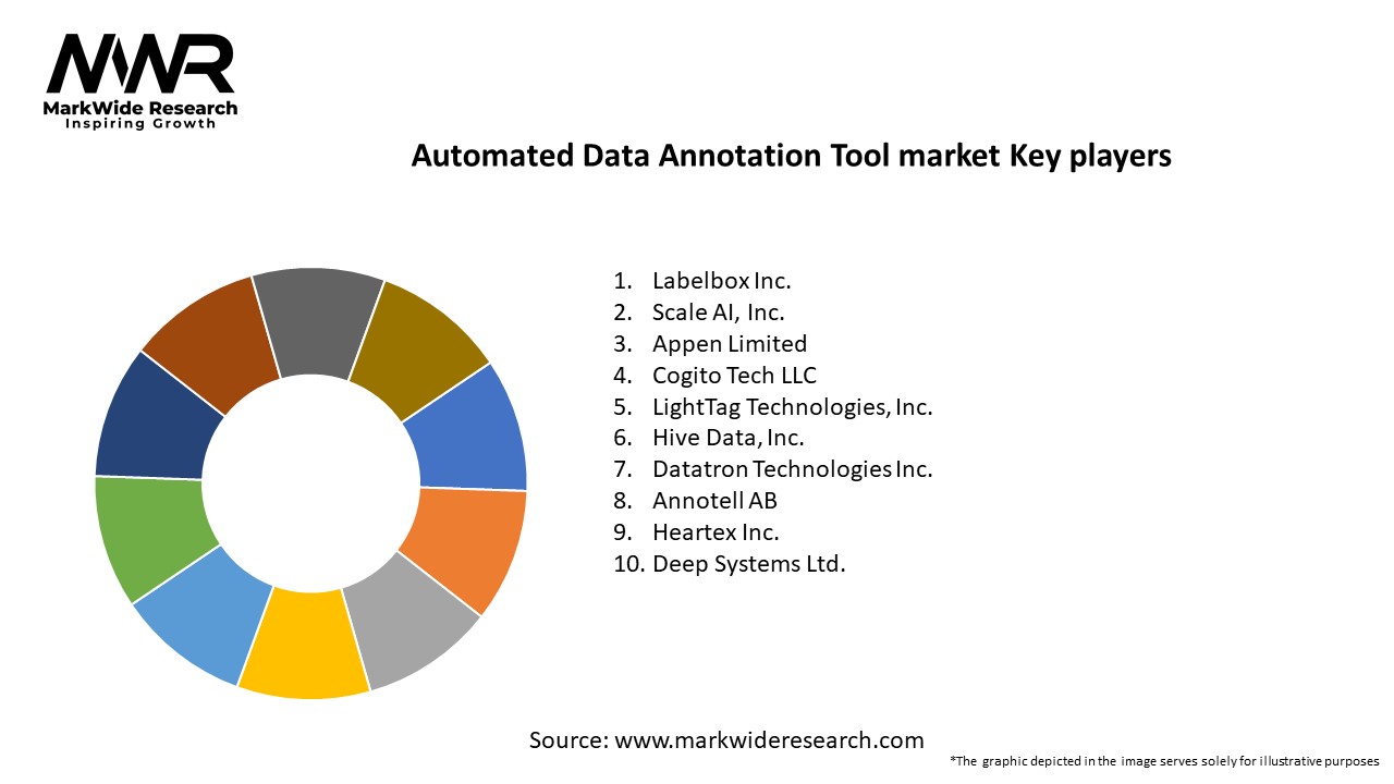 Automated Data Annotation Tool market – Size, Share, Trends, Analysis & Forecast 2026–2035 2025 ...