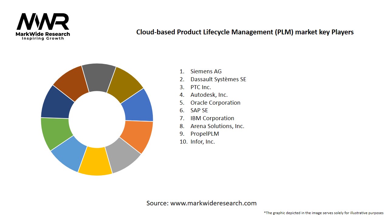 Cloud-based Product Lifecycle Management (PLM) market Analysis ...