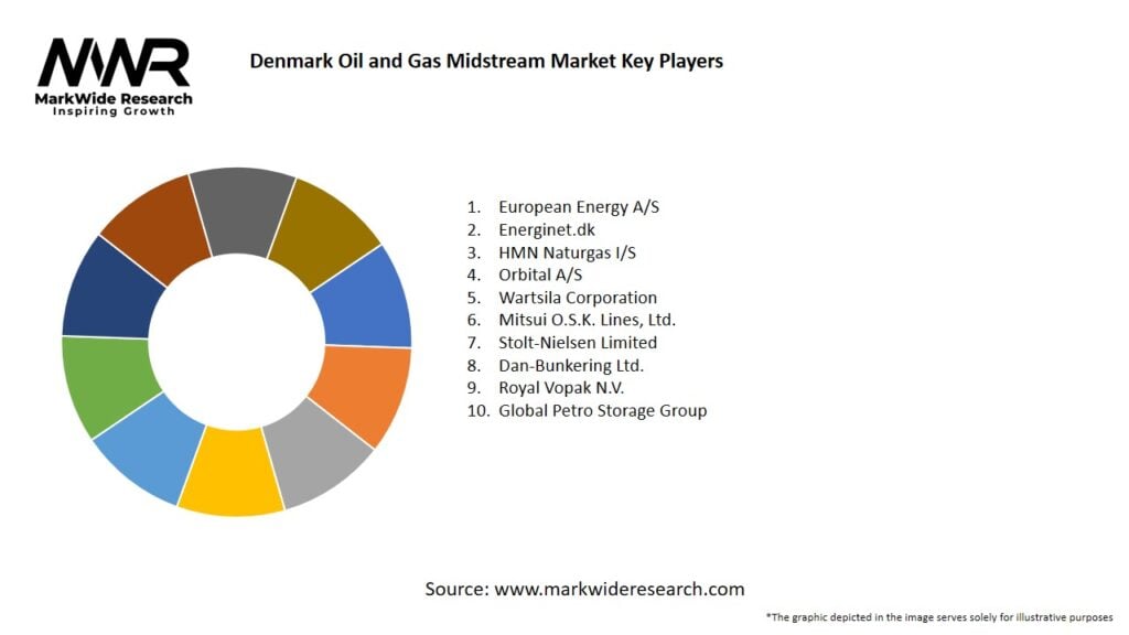 Denmark Oil and Gas Midstream Market 2025-2034 | Size,Share, Growth