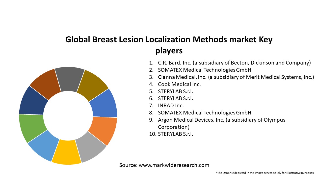 Global Breast Lesion Localization Methods Market 2024 2032 Size Share