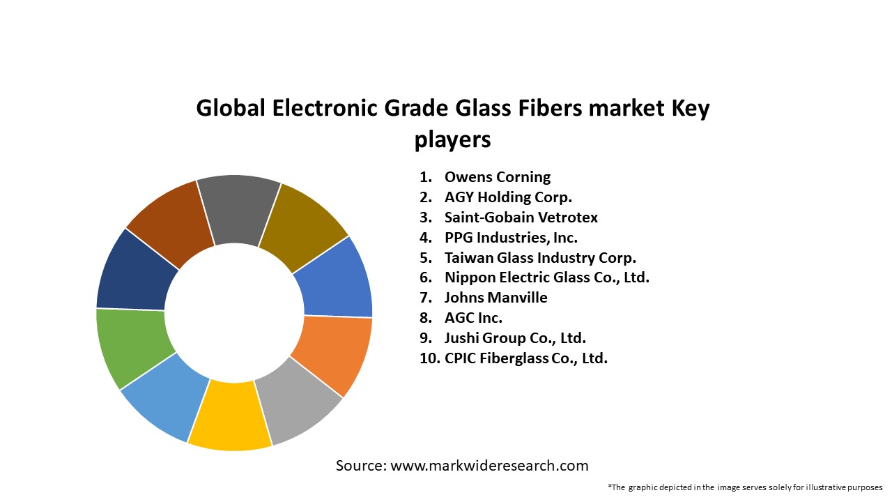 Global Electronic Grade Glass Fibers market – Size, Share, Trends ...